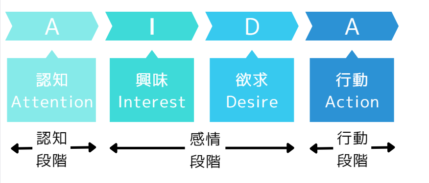 マーケティングで重要な購買行動モデル/AIDMA・AISAS・SIPSの法則を学ぼう！│企業出版専門の情報サイト マーケティング出版®＋plus