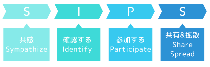 マーケティングで重要な購買行動モデル/AIDMA・AISAS・SIPSの法則を学ぼう！│企業出版専門の情報サイト マーケティング出版®＋plus